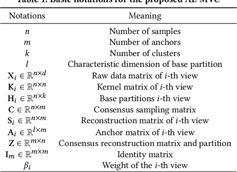 Table 1 From Efficient Anchor Learning Based Multi View Clustering A