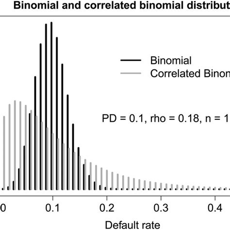 Binomial And Correlated Binomial Distributions With Same Size And Download Scientific Diagram