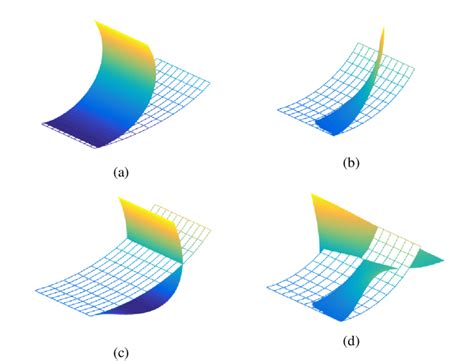 First Four Order Mode Shape With The Curvature π3 γ50 A First