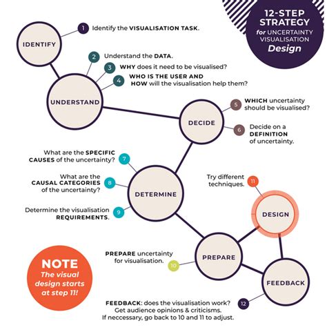 Visualizing Uncertainty For Decision Making Why And How