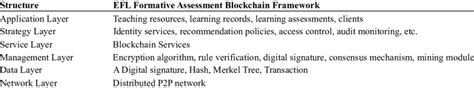 Efl Formative Assessment Blockchain Framework Download Scientific Diagram