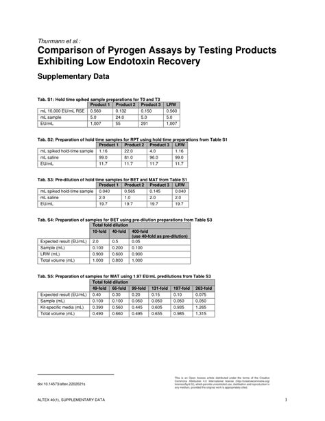 Pdf Comparison Of Pyrogen Assays By Testing Products Exhibiting Low Endotoxin Recovery