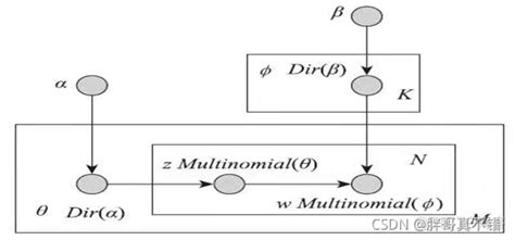 Lda确定主题数代码python Lda主题模型 Pythonmob6454cc73e9a6的技术博客51cto博客