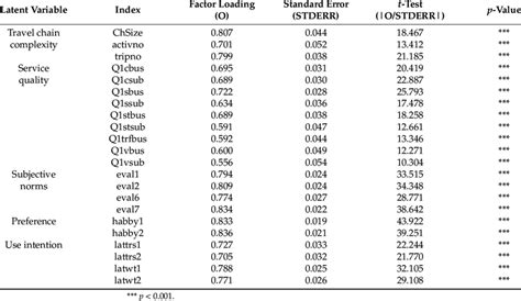 Factor Loadings And Significance Tests Download Scientific Diagram