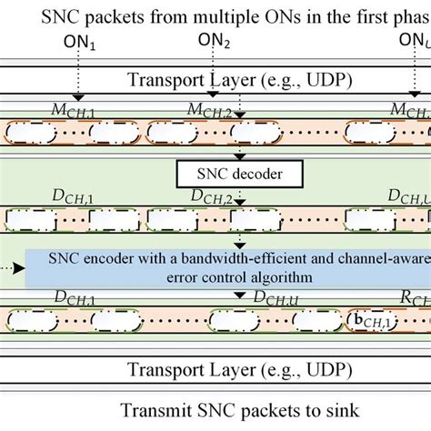 Proposed Dsnc Solution For Multimedia Uploading Download Scientific Diagram