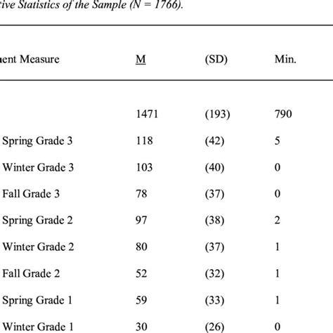 Technical Features Of The Standard Benchmark Reading Assessment Passages Download Table