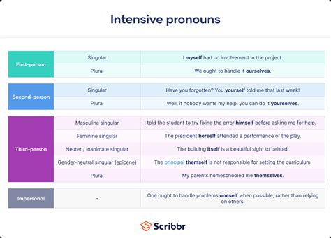 Pronouns Examples