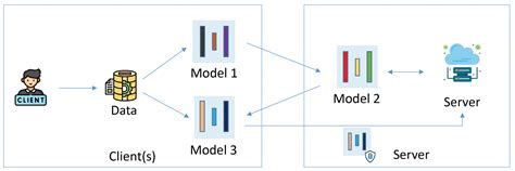 multi task federated split learning across multi modal data with