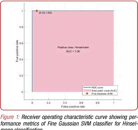 Figure 1 From Optimised Feature Selection And Cervical Cancer Prediction Using Machine Learning