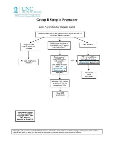 Group B Streptococcus Algorithm For Preterm Labor