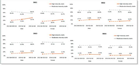 Pre And Postguideline Annual Statin Use By Sex In Each Statin Benefit