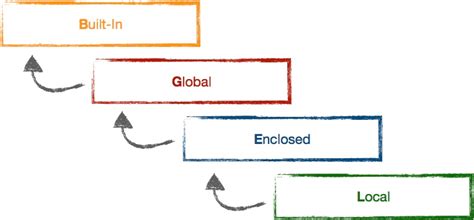 Python Interview Questions And Answers LearnoVita