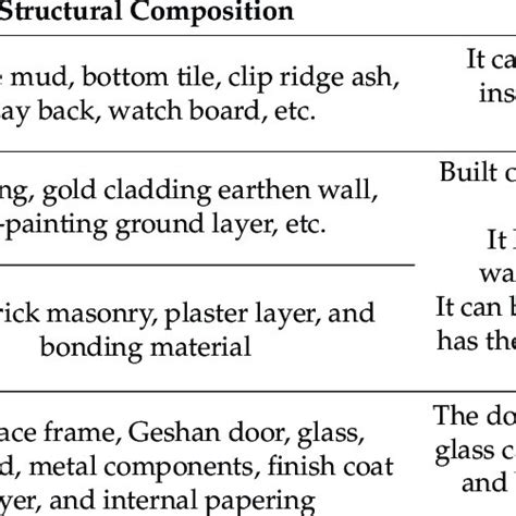 Composition And Role Of The Ancient Architecture Building Envelope Download Scientific Diagram