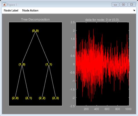 Critically Sampled Wavelet Packet Analysis Matlab And Simulink