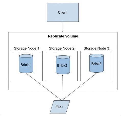 Glusterfs A Dependable Distributed File System Open Source For You