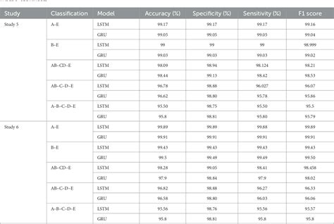 Table 3 From Novel Deep Learning Framework For Detection Of Epileptic Seizures Using Eeg Signals