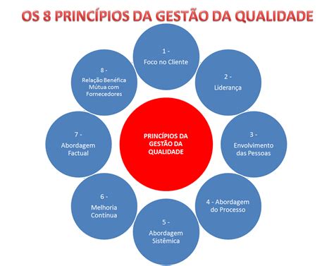 Principios Da Gestão De Qualidade Retoedu