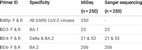 Samples Submitted To WGS And Further Sanger Sequencing Verication Of Download Scientific