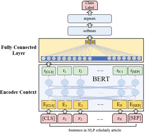 System Of Binary Classification For Sentence Classification Task