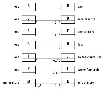 Notation In Uml Class Diagrams Multiplicity Imagesee Vrogue Co