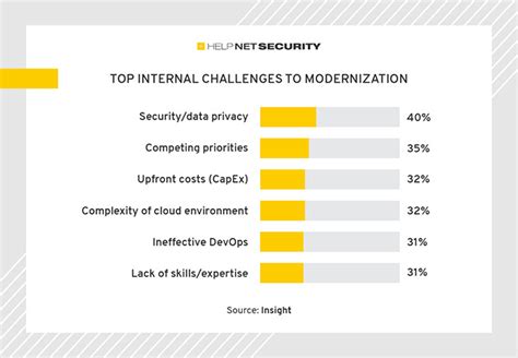 Ignoring Digital Transformation Is More Dangerous Than A Recession Help Net Security