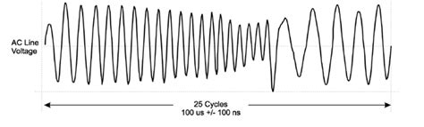 Waveform Generation Support On TINA Simulation Hardware System Design Tools Forum