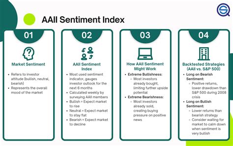Aaii Strategies With Backtest Data Driven Market Sentiment Indicators