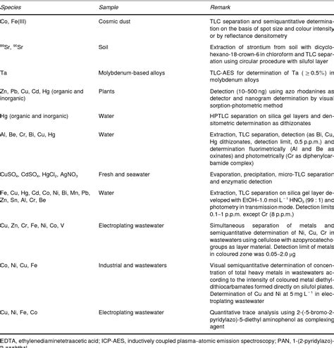 Figure 1 From Thin Layer Planar Chromatography Semantic Scholar