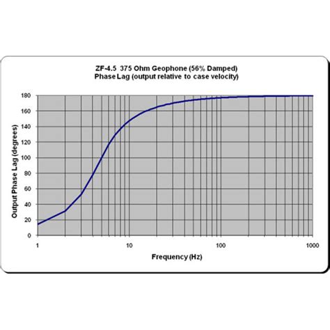 Land Seismic Geophone Sensor Horizontal Geophone 45hz Electronic