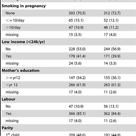 Frequency Characteristics Of The Sample Predictor And Control Variables