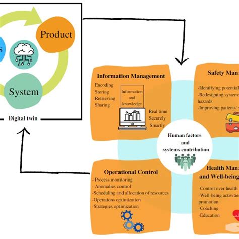 Types Of Digital Twins Download Scientific Diagram