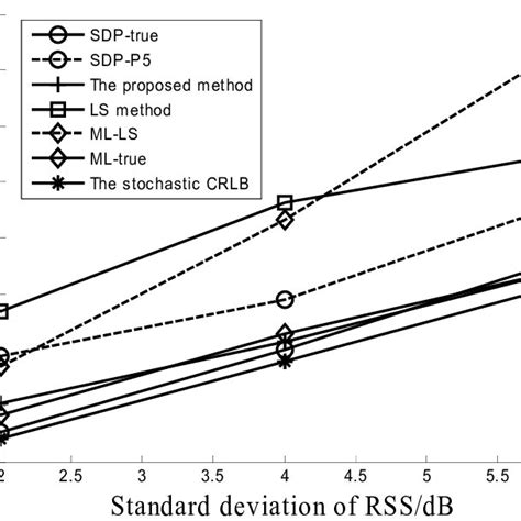 Performance Comparison Under Different Rss Noises Download