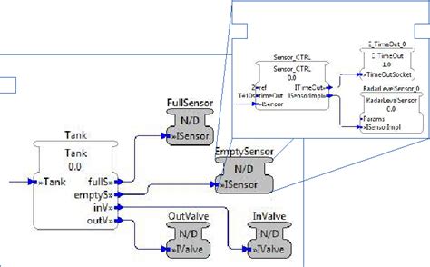 Figure 3 From Verification Of Hierarchical Iec 61499 Component Systems With Behavioral Event