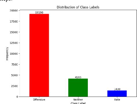 Figure 1 From Attention Based Hybrid Deep Learning Model For Detecting Hateful Tweets Semantic