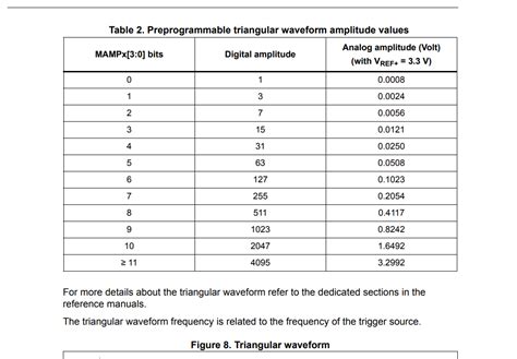 Dac Output Voltage Level Stm32f410rbnucleo Stmicroelectronics Community