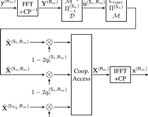 Structure Of Ofdma Relay Rn Consisting Of Detection Chain Reencoding Download Scientific
