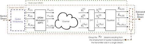 diagram of a single‐user or multi‐user mimo system considering an ofdm download scientific