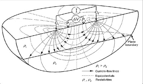 Principle Of Resistivity Measurement With A Four Electrode Array Principle Of Resistivity Measurement With A Four Electrode Array
