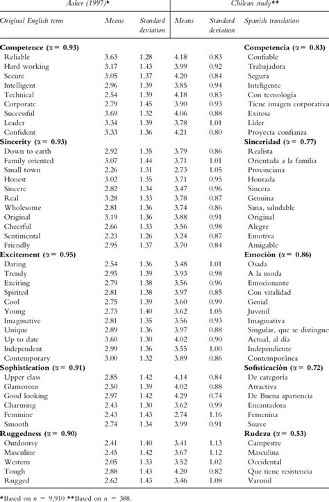 Items Means And Standard Deviations Download Table