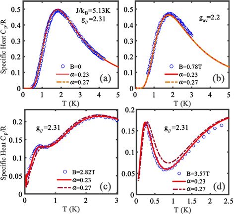 Fitting To Experimental Data Of Specific Heat Curves Under Various Download Scientific Diagram