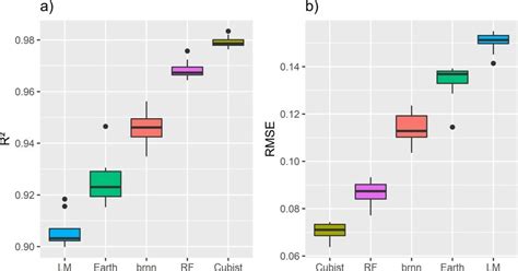 Holdout Test For Brnn Bayesian Regularized Neural Networks Cubist