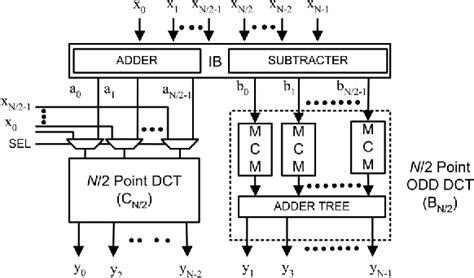 Figure 3 From An Optimized Architecture Of Hevc Core Transform Using