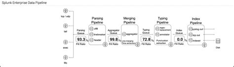 Indexing Performance Splunk Documentation
