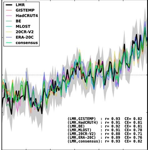 Comparison Between LMR 2 M Global Mean Air Temperature And Other Download Scientific Diagram