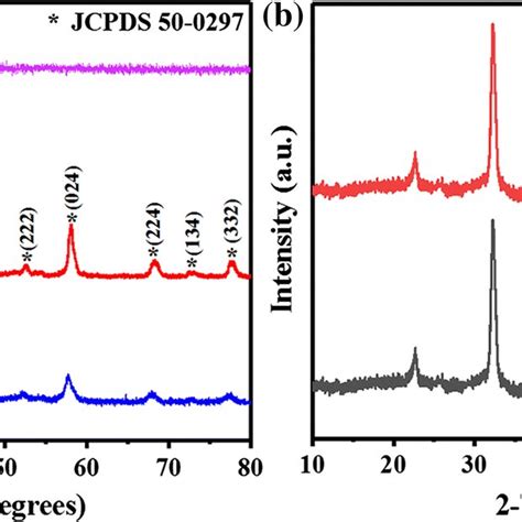 A Xrd Patterns Of Lamno3 Cosx And Cs Lmo 3 B Xrd Patterns Of Cs Lmo 3 Download Scientific