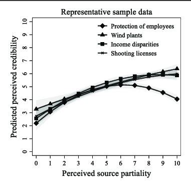 Quadratic Regression Curves Predicting The Relationship Between Download Scientific Diagram