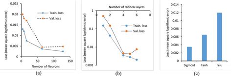 The Sensitivity Analysis Of The Deep Learning Model With Respect To