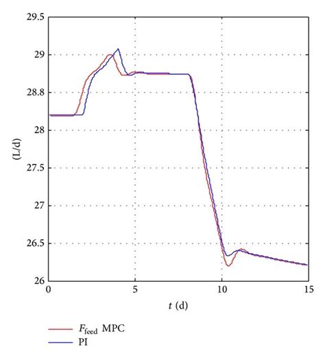 Simulated Responses With Predictive Control And Pi Control Download