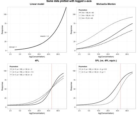 Calibration Curve Equation In Excel At Andrea Cahill Blog