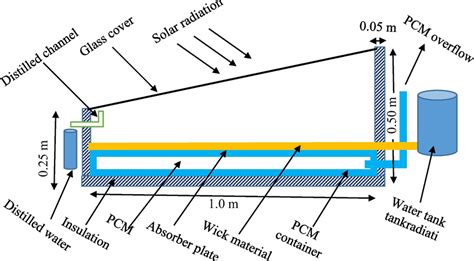 The Schematic Diagram Of The Wick Type Solar Still With Pcmnano Pcm Download Scientific Diagram